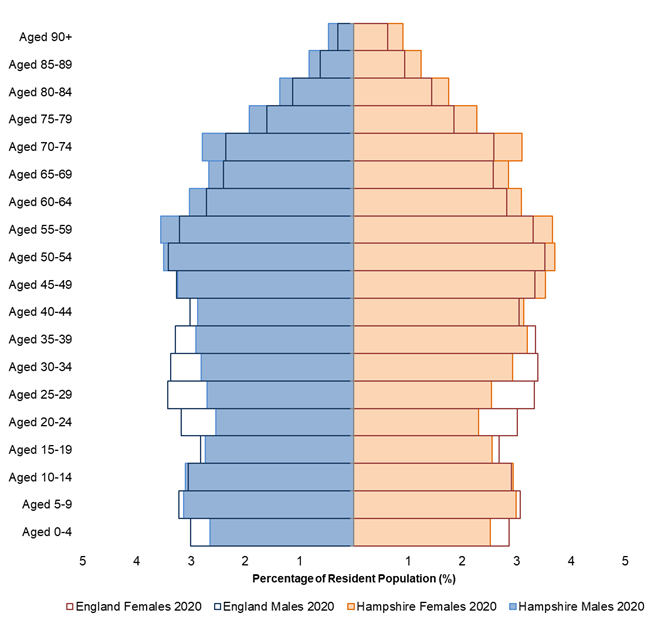 JSNA Demography | Health and social care | Hampshire County Council