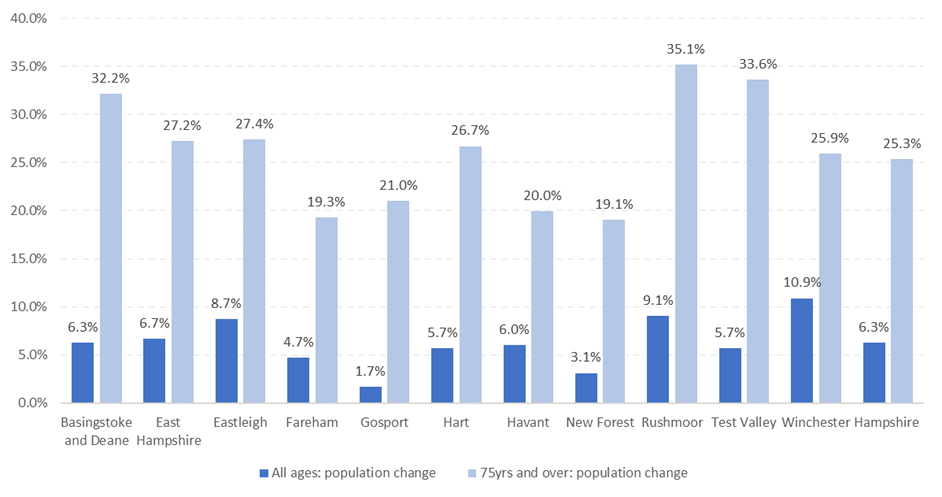 JSNA Demography | Health and social care | Hampshire County Council